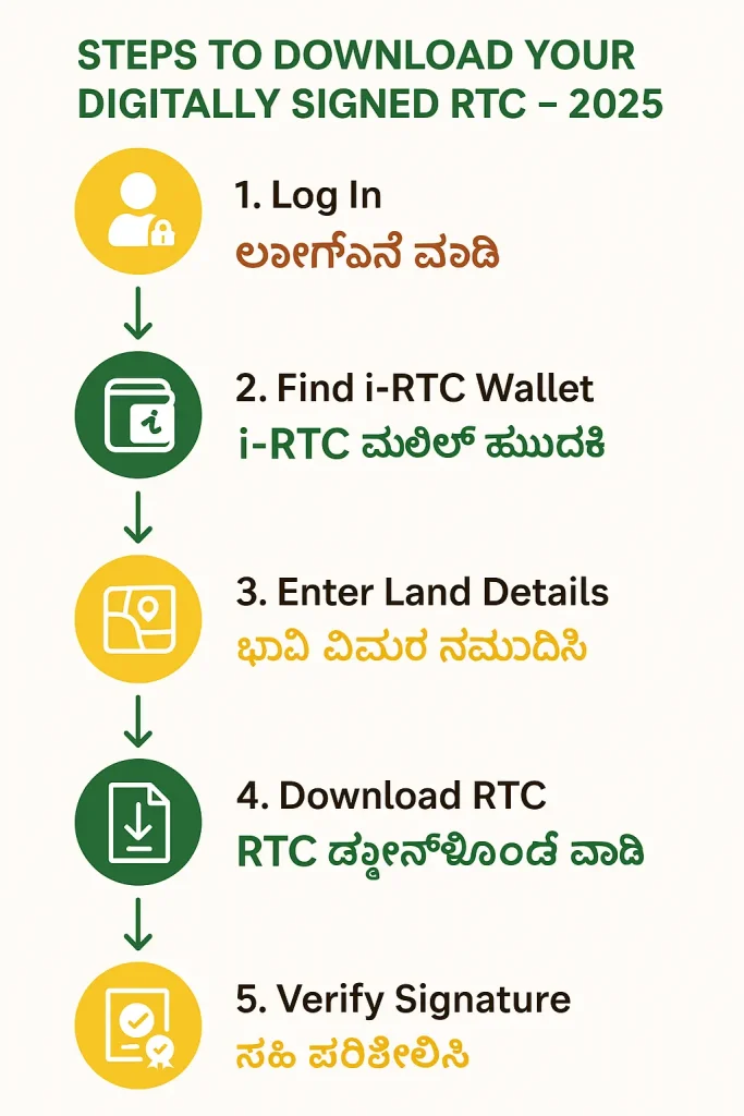 Easily Download Digitally Signed RTC Karnataka | 2025 Guide